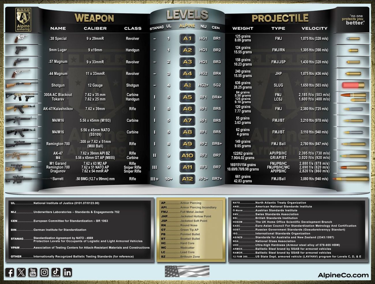 Alpine Armoring SWAT & APC Ballistic Levels Weapons & Ammunition Chart